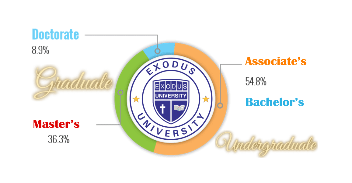 An Overview of the Academic Programs at Exodus University - Exodus ...